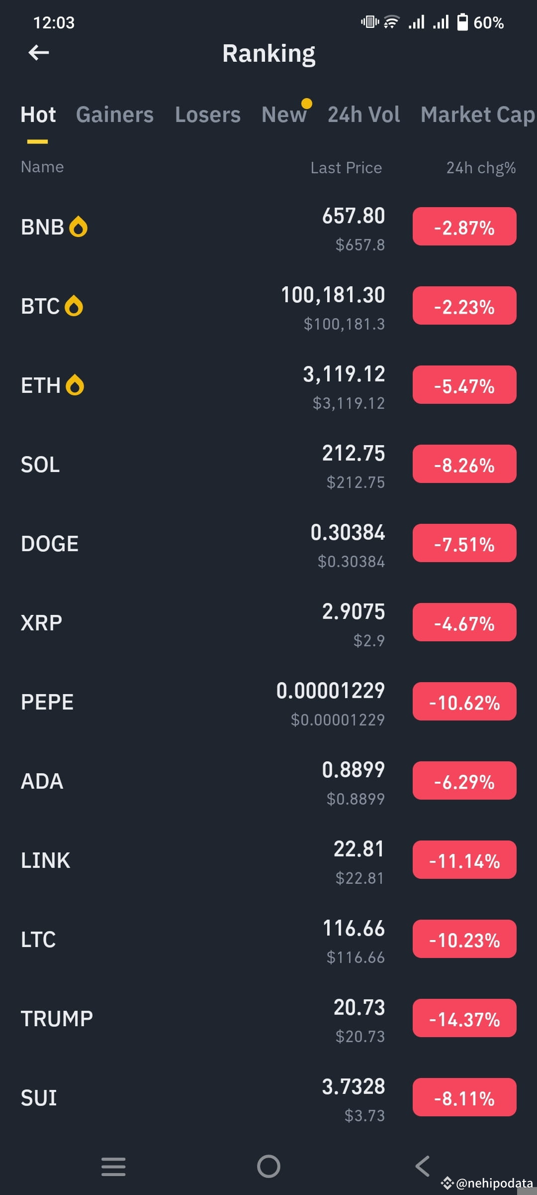 $BTC Crypto market acting wired today just sit back and | nehipodata on Binance Square