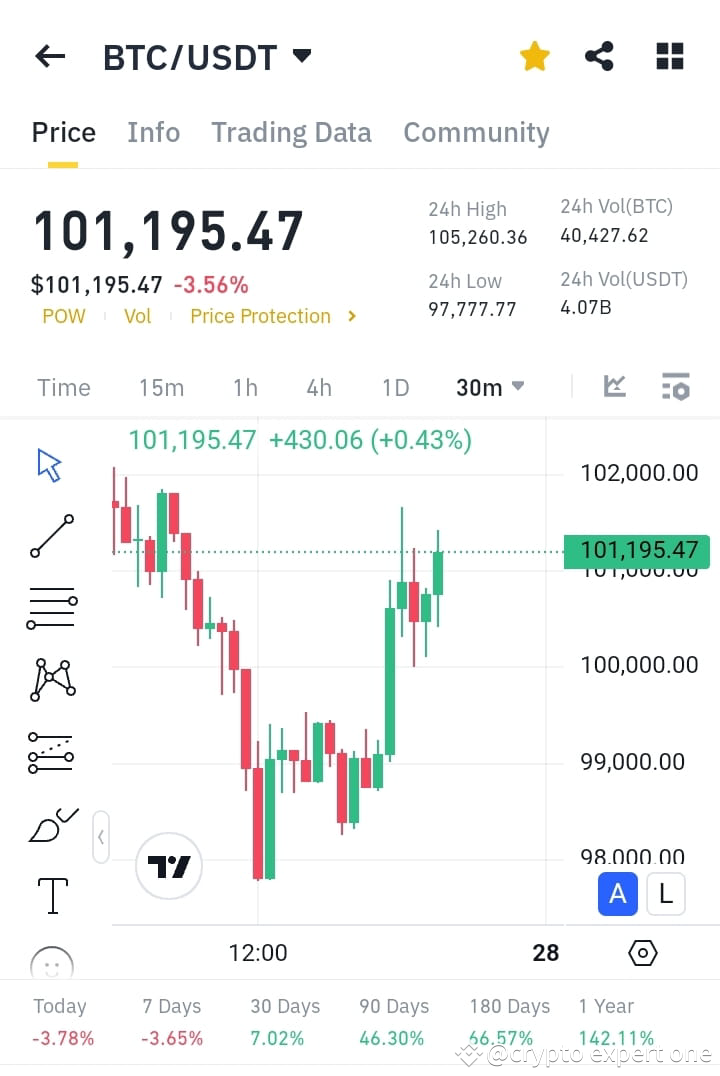 $BTC /USDT After a sharp dip, the price shows a potential fo | crypto expert one on Binance Square