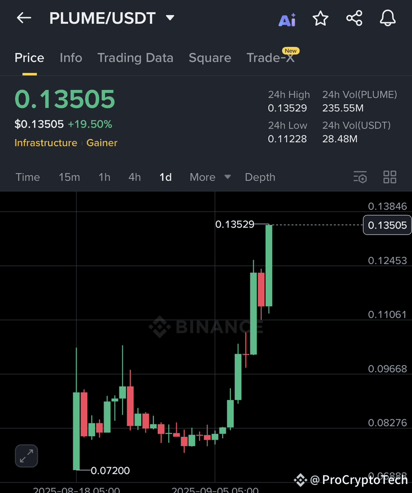 The $PLUME chart is looking absolutely primed for a major | PRO Crypto ...