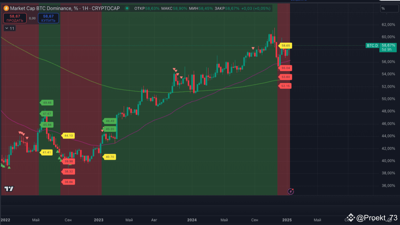 The most exhausting chart of the current market is the BTC dominance ...
