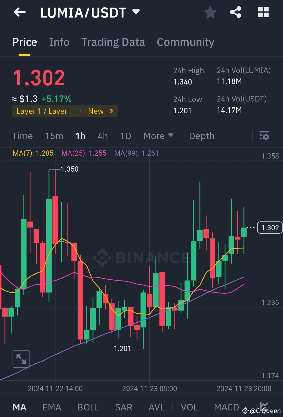🚨 $LUMIA /USDT ALERT: Bullish Momentum - Can it continue th | C Queen on Binance Square