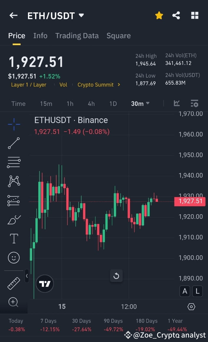 $ETH /USDT Bull run alert 🔥 💯 BULLISH RECOVERY ON THE HOR | Zoe_Crypto analyst on Binance Square