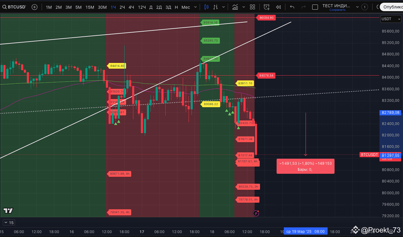 The BTC course is actively working through the nearest decli | Proekt ...