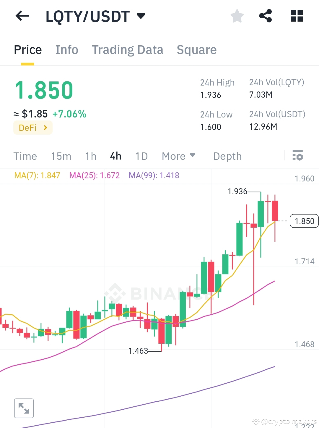 $LQTY /USDT: A DeFi Project Gaining Traction! $LQTY is cur | RCT-Trader on Binance Square