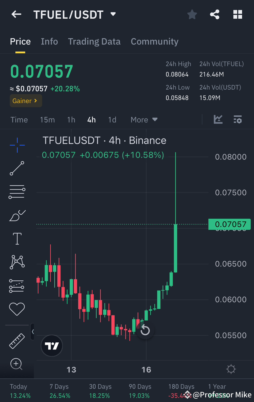 🚀 $TFUEL /USDT ALERT: BULLISH SURGE IN ACTION! 🚀 $TFUEL h | Professor ...