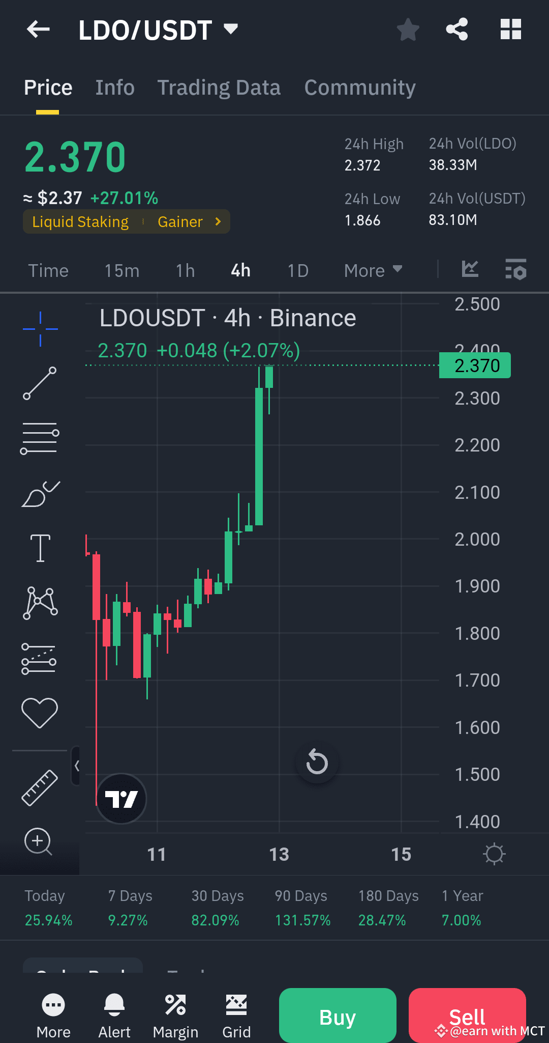 🔥 $LDO /USDT is on the Rise! 🔥 💎 Current Price: $2.37 (+ | earn with ...