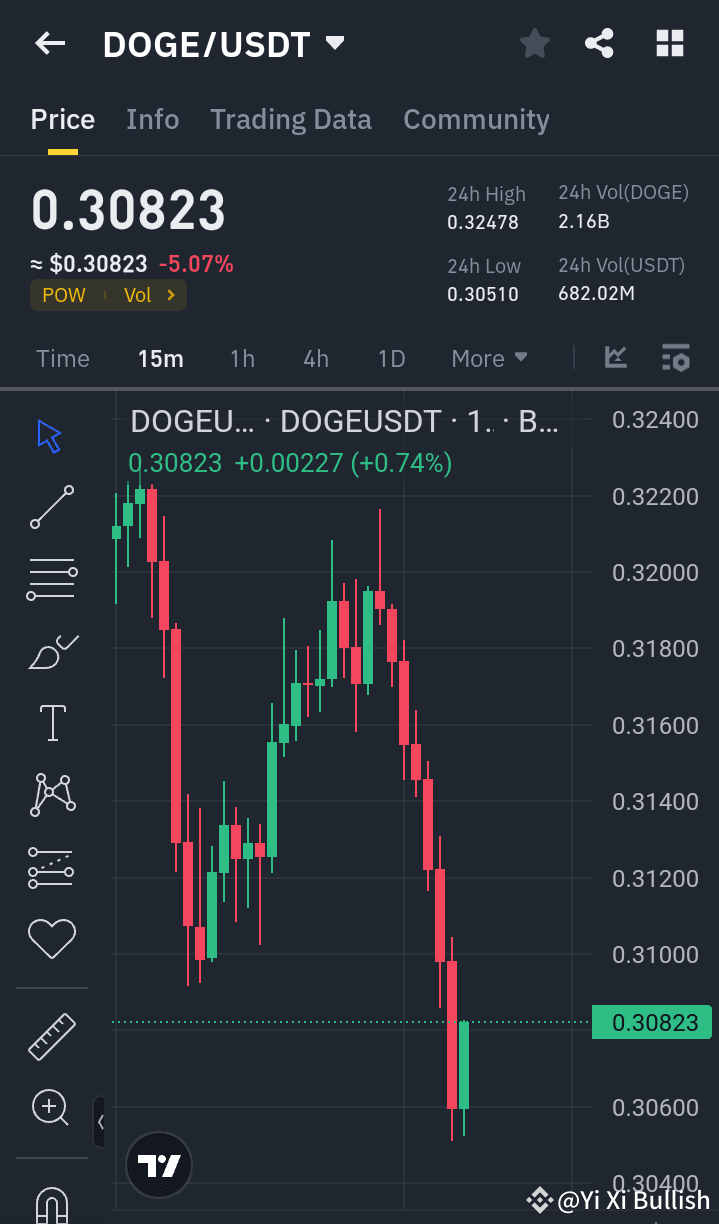 🔥🔥🔥👍 technical analysis and trade signal for $DOGE /USDT | Yi Xi Bullish on Binance Square