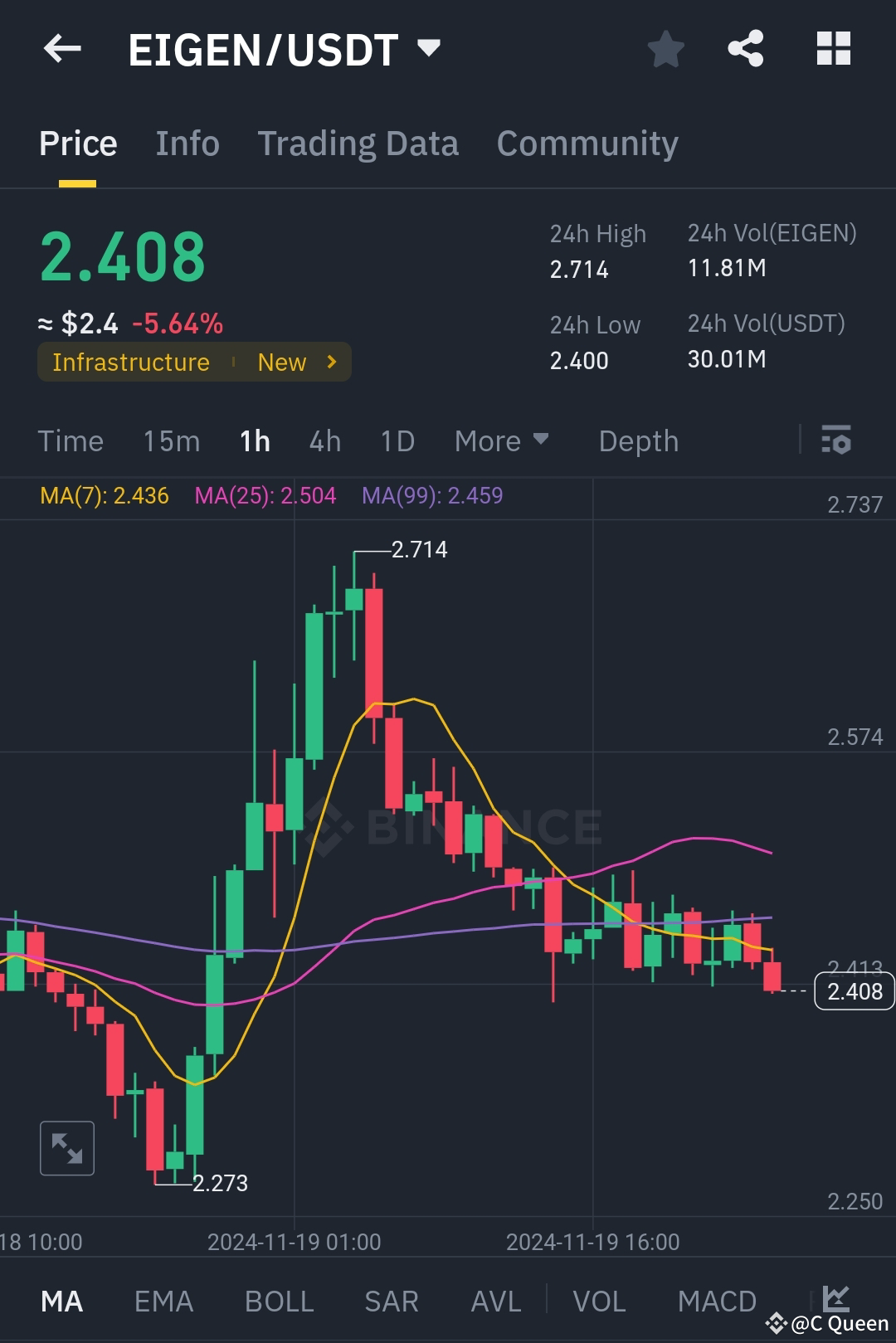 🚨 $EIGEN /USDT ALERT: Critical Zone – Next Move Anticipated | C Queen on Binance Square