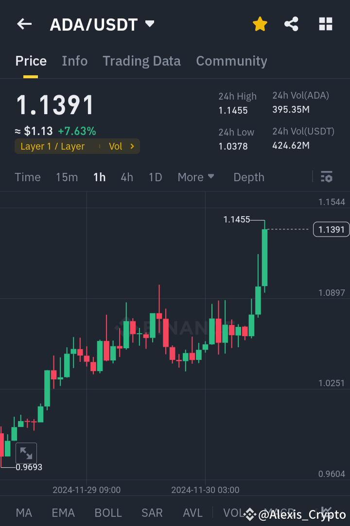 $ADA ADA/USD Technical Analysis – 29th November 2024 Card | Blockchain_Beast on Binance Square