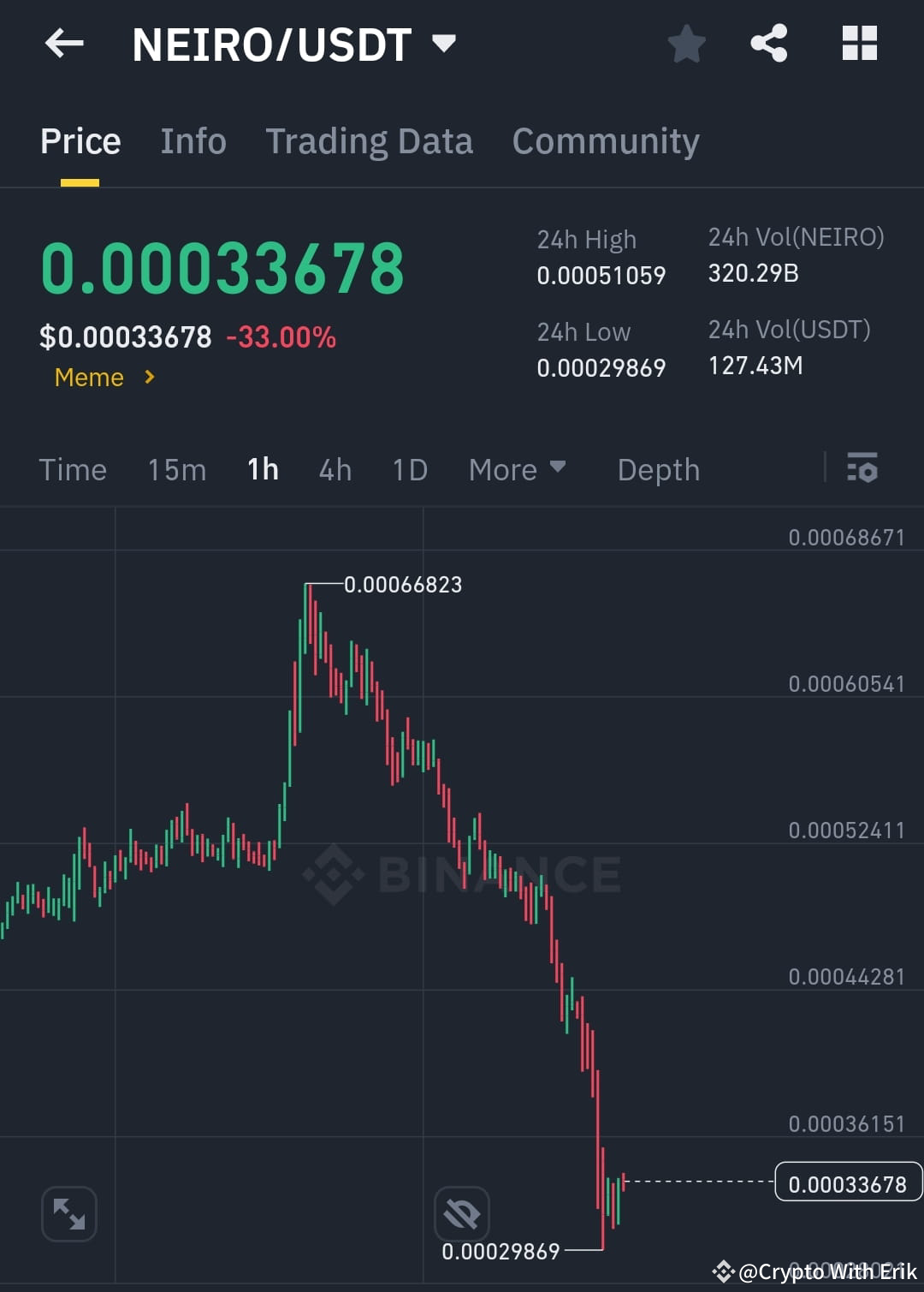 $NEIRO /USDT Analysis – Heavy Sell-Off with Signs of Stabili | Crypto With Erik on Binance Square