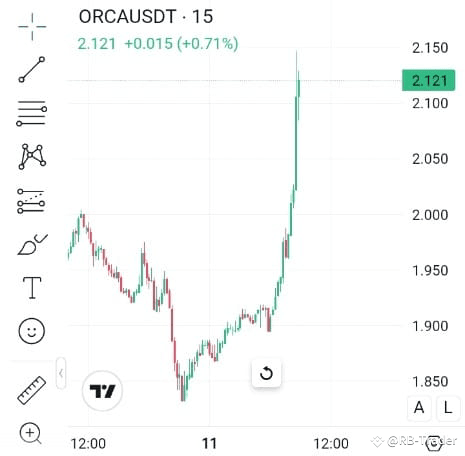 $ORCA 💯🔥 /USDT Technical Setup 15M Chart Analysis Entry | RB-Trader Official on Binance Square