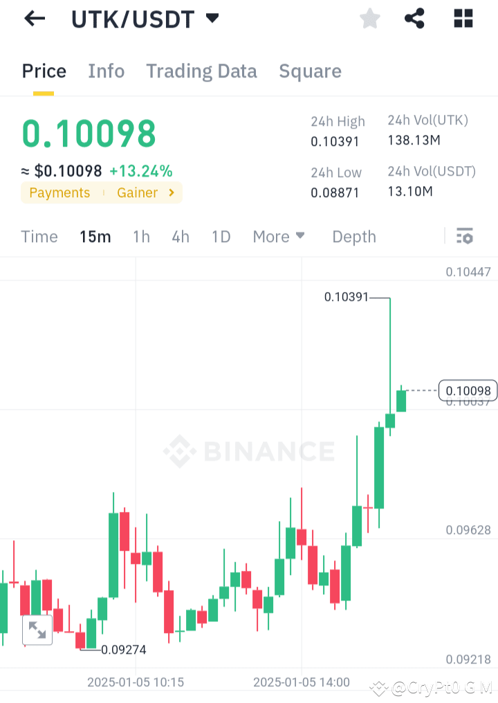 $UTK /USDT Technical Analysis & Trade Signals Current Pri | CryPt0 G M on Binance Square