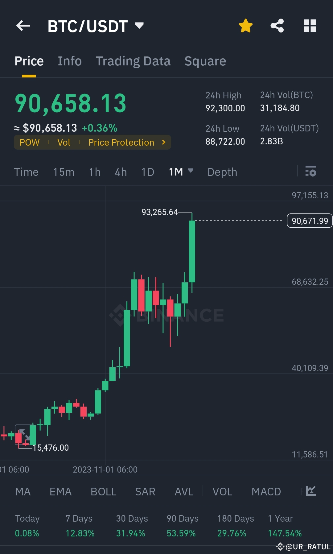 BTC Already 93K Dollar Done. Coming Soon 100K | UR_RATUL on Binance Square