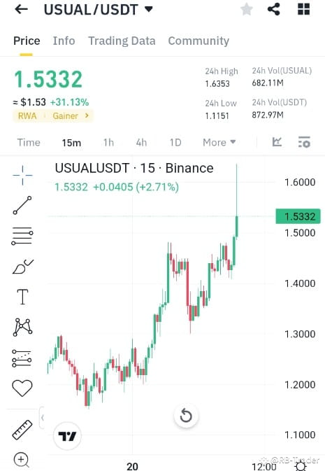 $USUAL 🔥🔥🔥 /USDT Technical Analysis: Targeting Key Level | RB-Trader on Binance Square