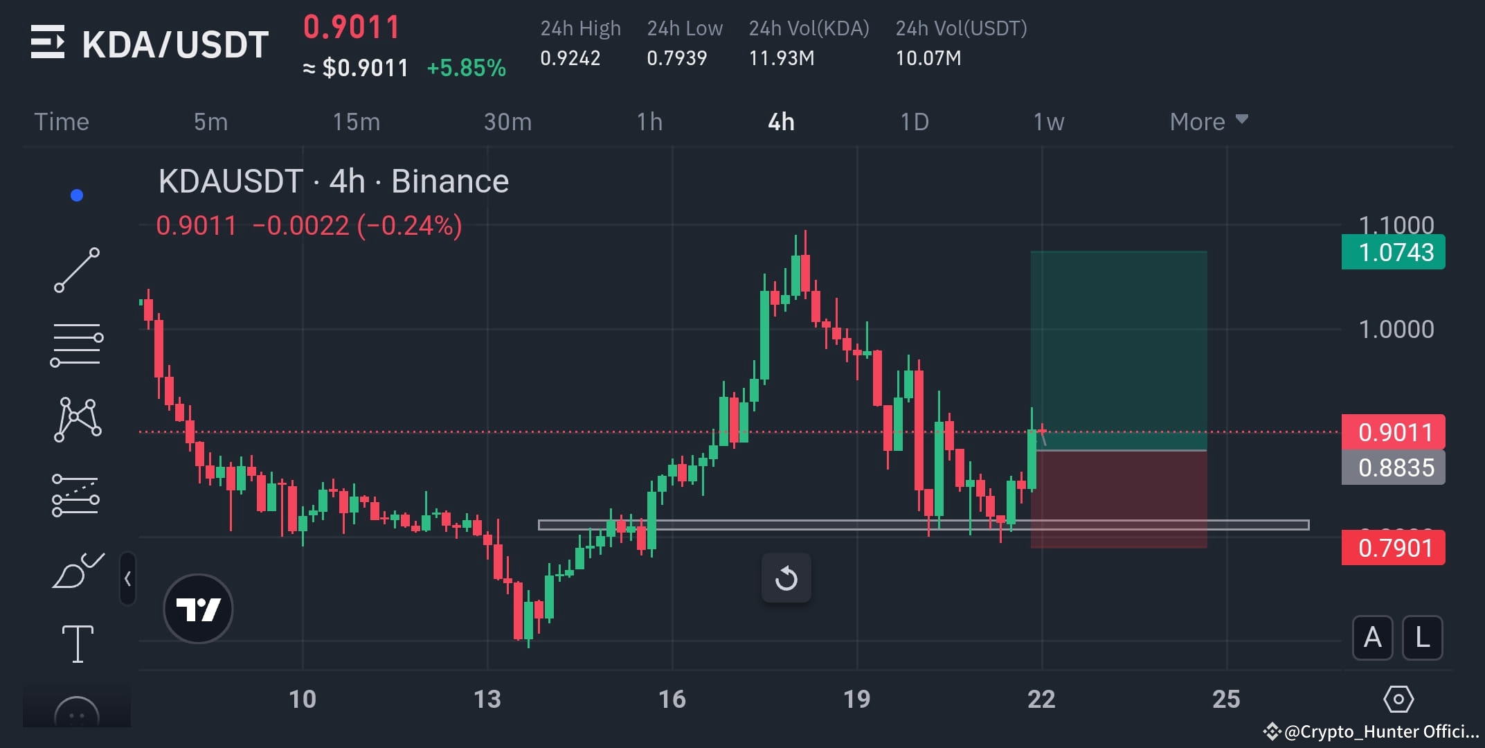 🚨$KDA /USDT – BULLISH REVERSAL IN PLAY! 🚀💯🔥 🔍 Current | Professor_Michael on Binance Square