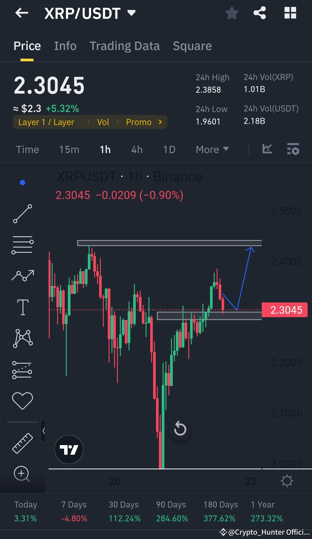$XRP /USDT: 🌊 Riding the Ripple, Bull run confirmed 🔥💯 Th | Crypto_Hunter Official on Binance Square
