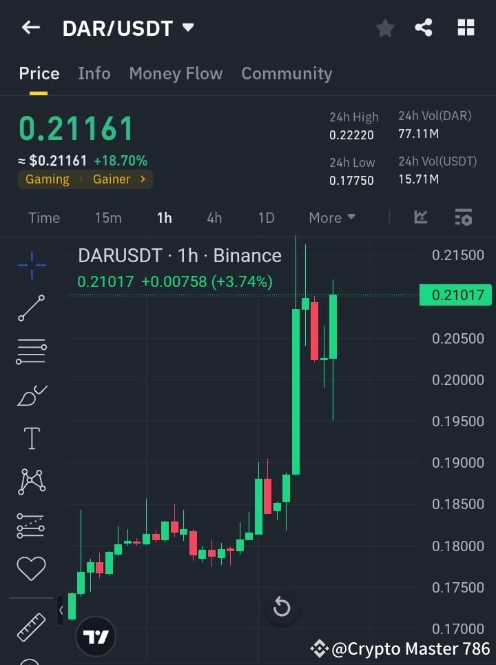🚀🔥 $DAR /USDT SURGES - BULLISH MOMENTUM CONTINUES! 🔥🚀 T | Crypto Master 786 on Binance Square