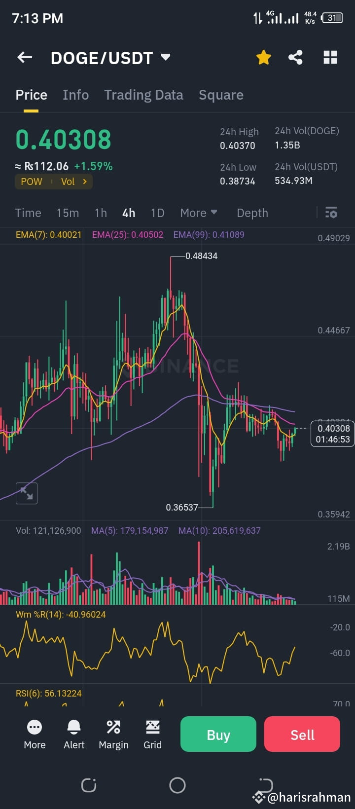$DOGE NEXT TARGET AND TREND: Dogecoin ($DOGE ) Current Pric | harisrahman on Binance Square