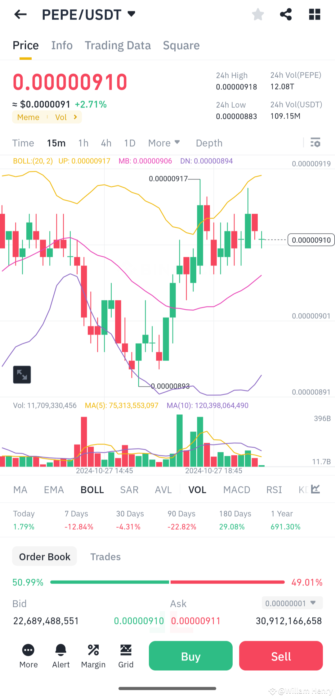 $SOL Price Surge Alert! 🚀 Solana (SOL) is making big move | Willam Henry on Binance Square