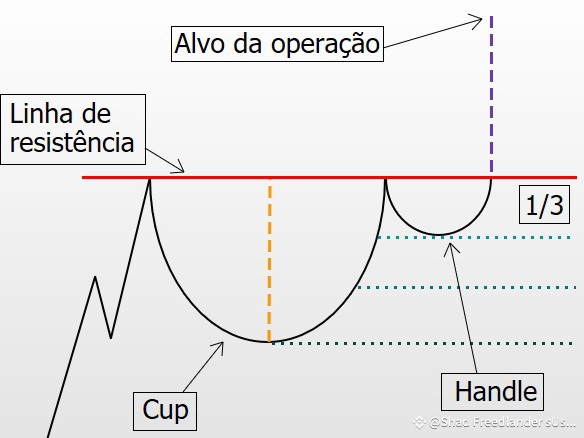 $BTC showing Cup and Handle formation? Could indicate conti | Shad ...