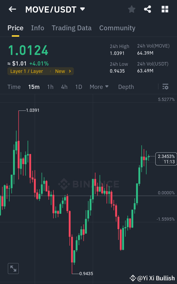 technical analysis and trade signal for the $MOVE /USDT pai | Yi Xi Bullish on Binance Square