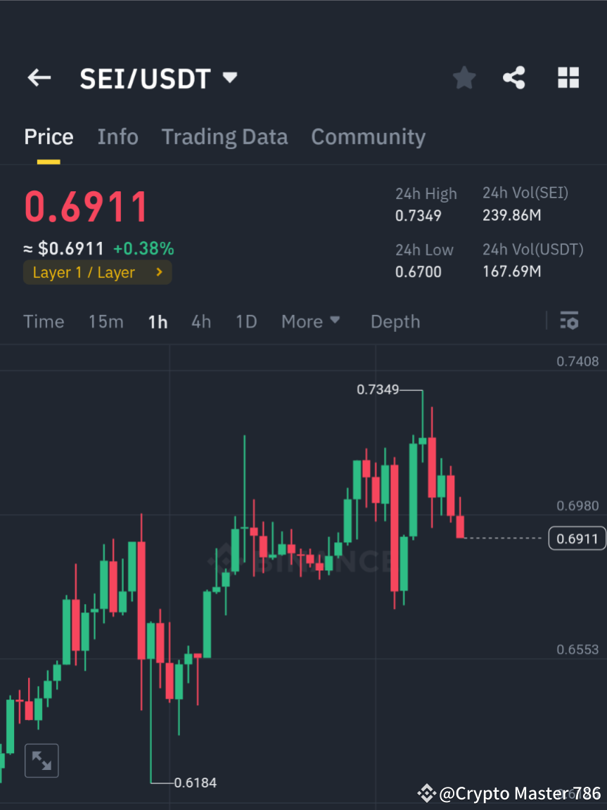 $SEI SEI/USDT Technical Analysis: Watching Key Levels for | Crypto Master 786 on Binance Square