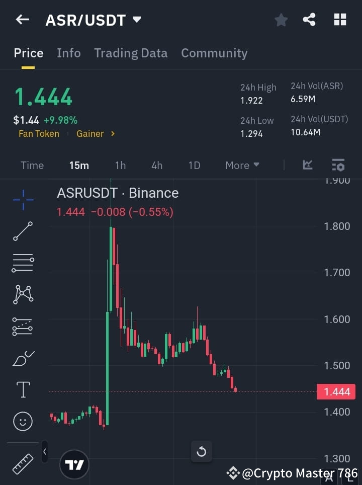 $ASR /USDT Short Trade Setup 🔻 Current Price: $1.444 🔹 S | Crypto Master 786 on Binance Square