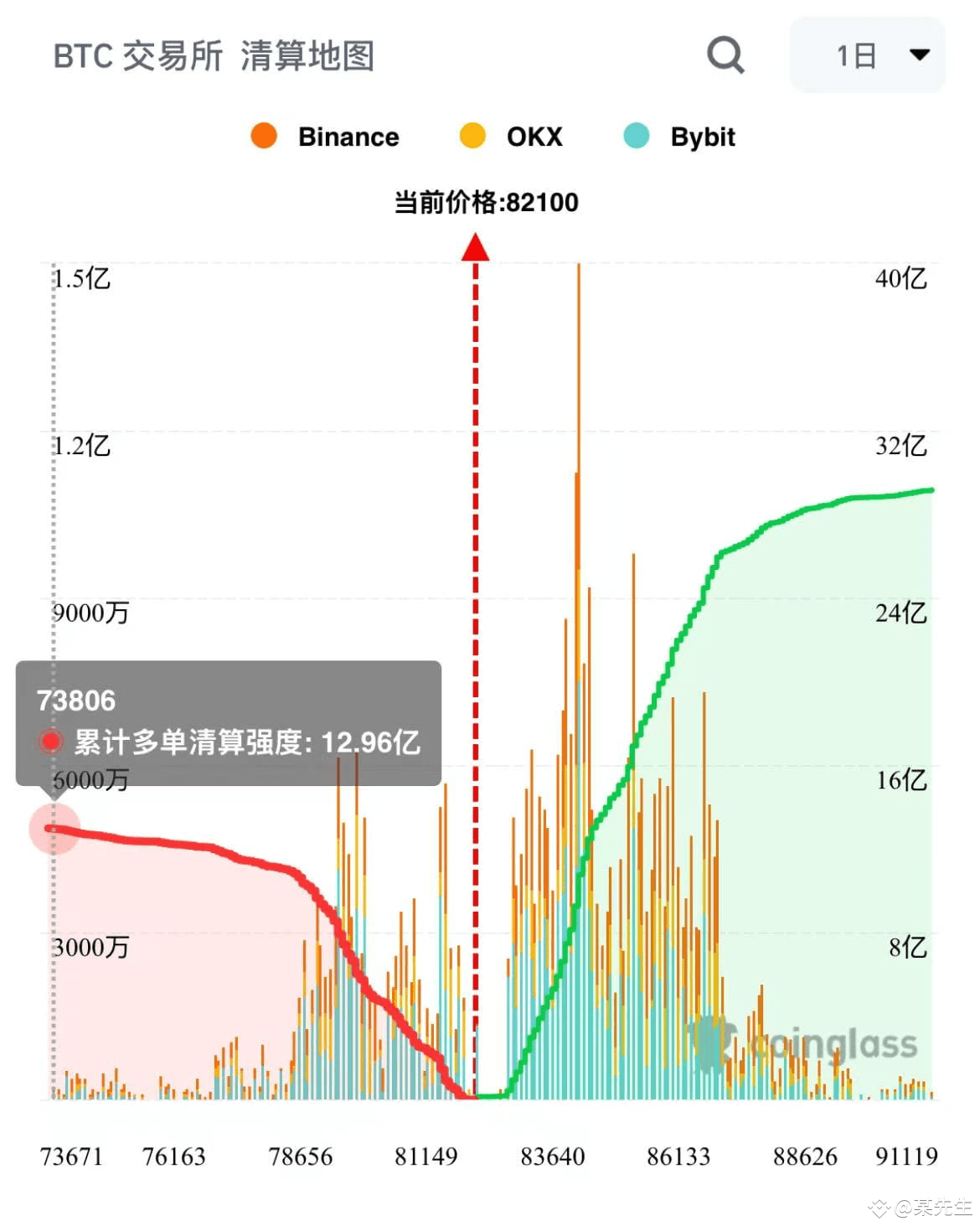 Let me show you the liquidation chart of $BTC . If you were | 某先生 on ...