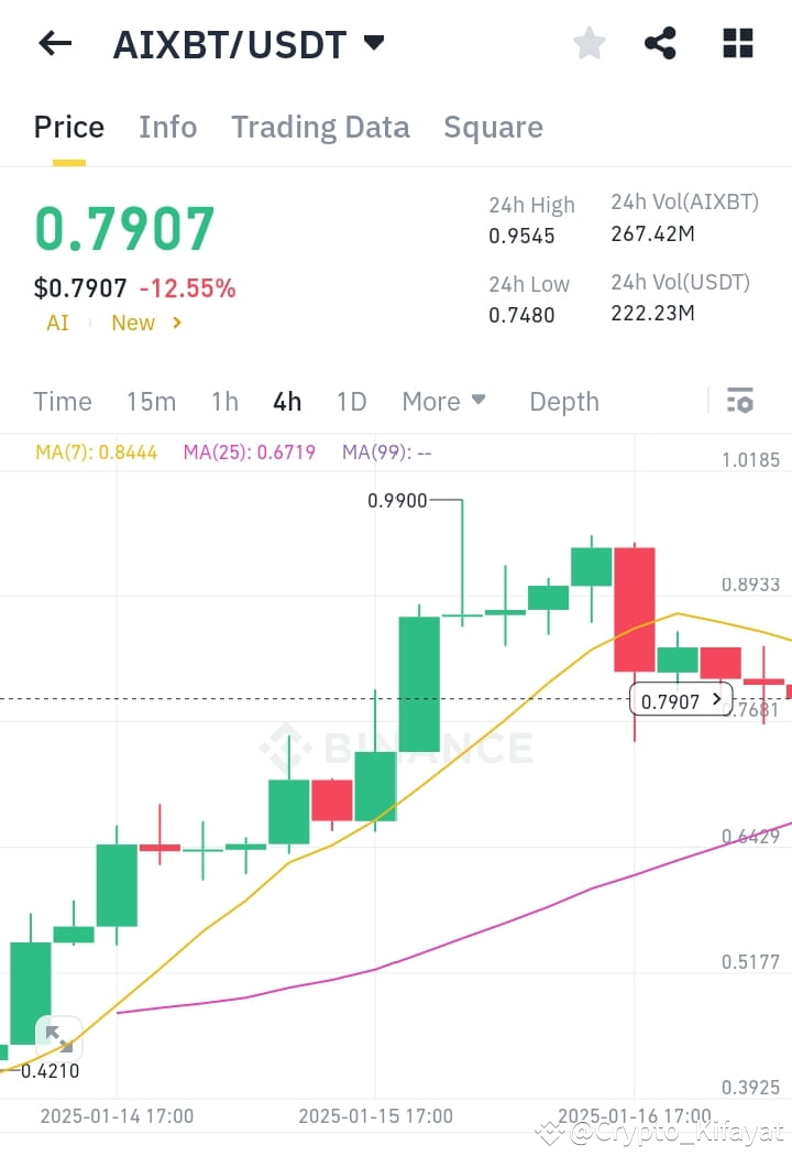 🚀 $AIXBT /USDT: Market on the Move! 💹 📉 Current Price: $ | Crypto_Kifayat on Binance Square