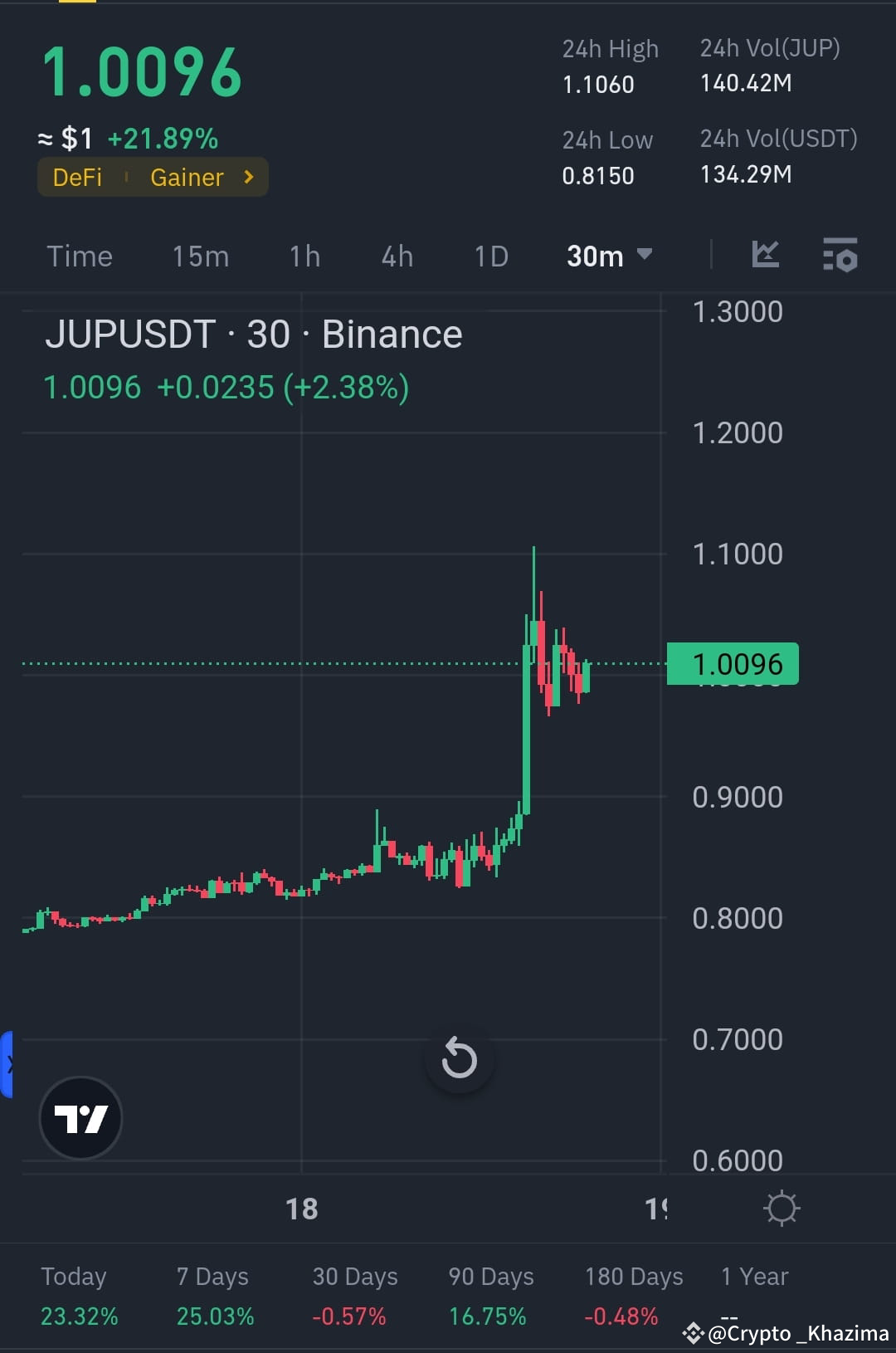🚀 $JUP /USDT Trade Signal Alert! 🔥 Jupiter (JUP) is showi | Crypto _Khazima on Binance Square