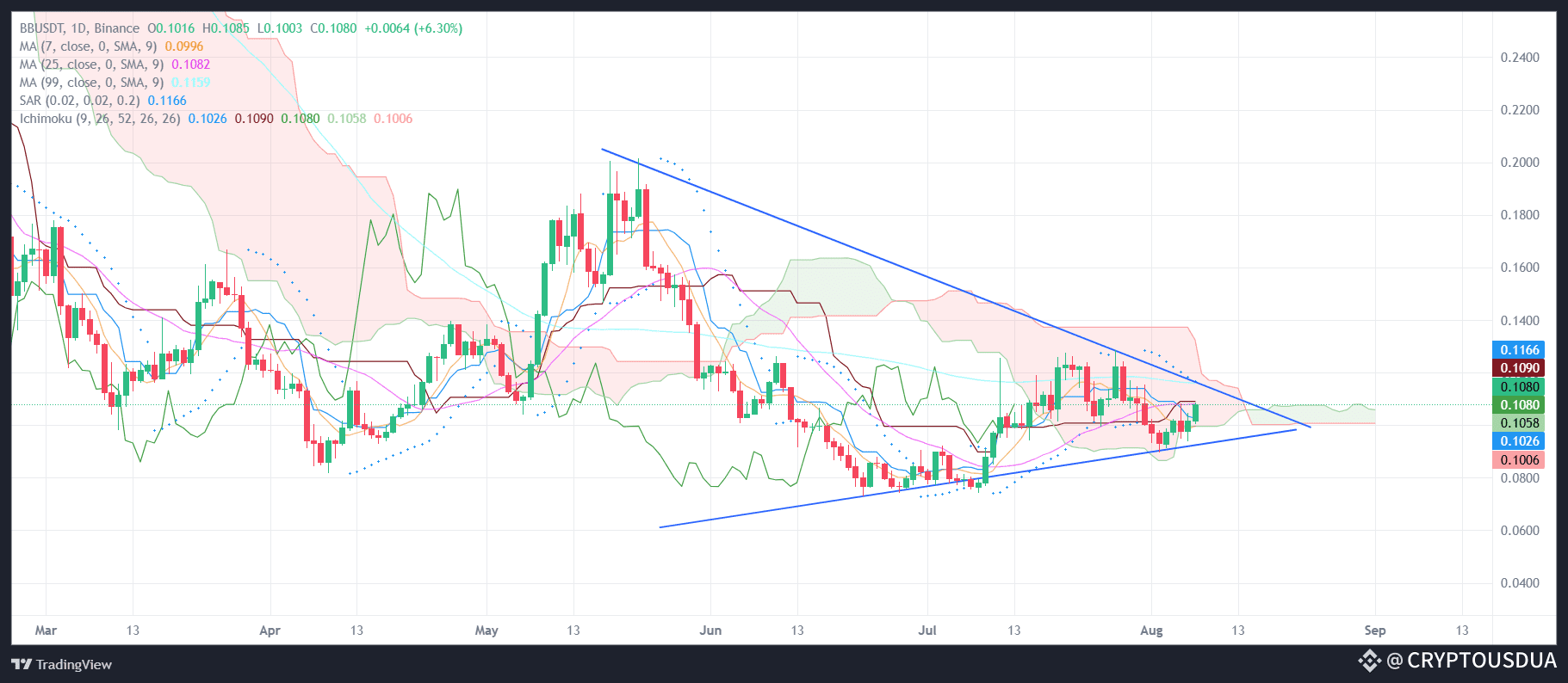 📊 BB/USDT is forming a symmetrical triangle — the compressi | CRYPTOUSDUA on Binance Square