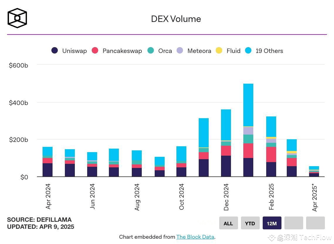 Data: Daily Unique Traders on Ethereum DEX Drop to Lowest Level in 12 Months | 深潮 TechFlow on ...