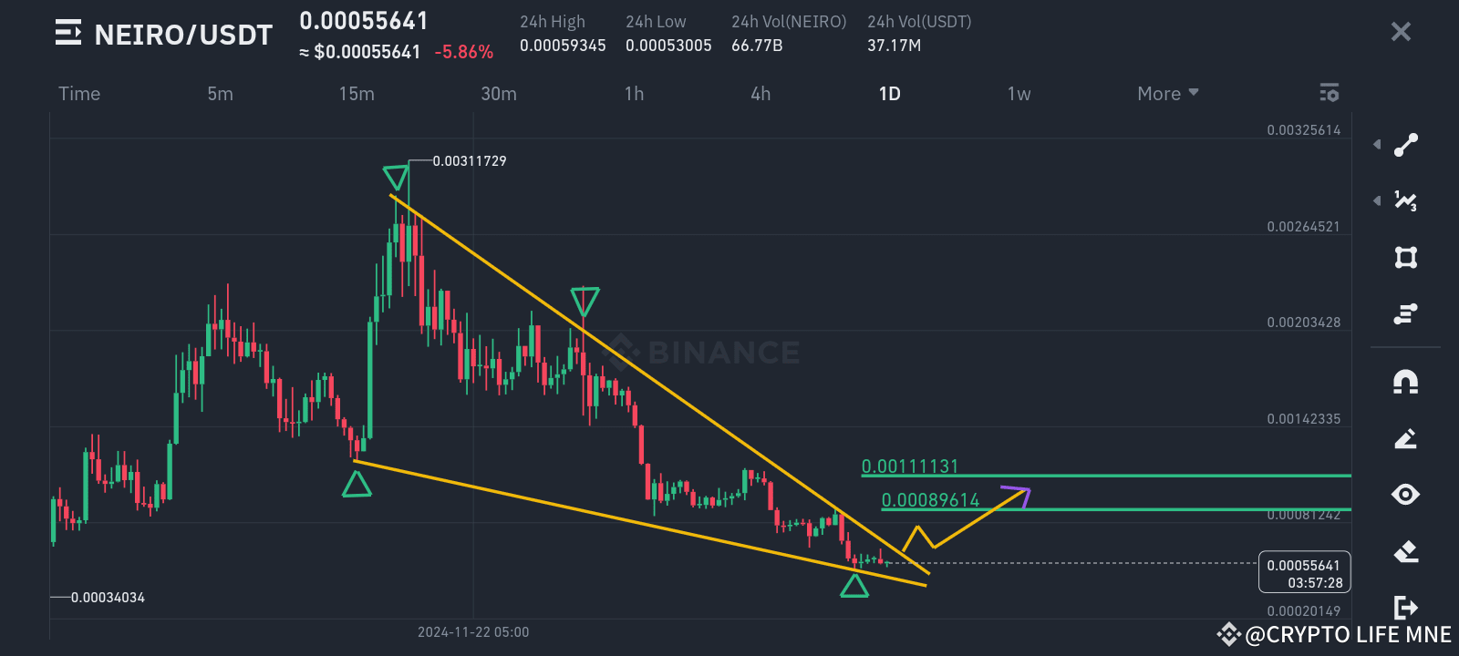 $NEIRO Next Move Analysis 🚀 And Potential Trade Setup ALERT | CRYPTO LIFE MNE on Binance Square