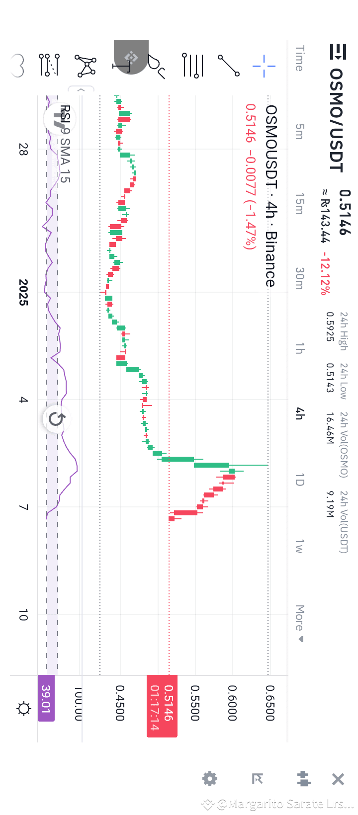 $OSMO The current price is 0.5148 USDT, * The chart | Margarito Sarate ...