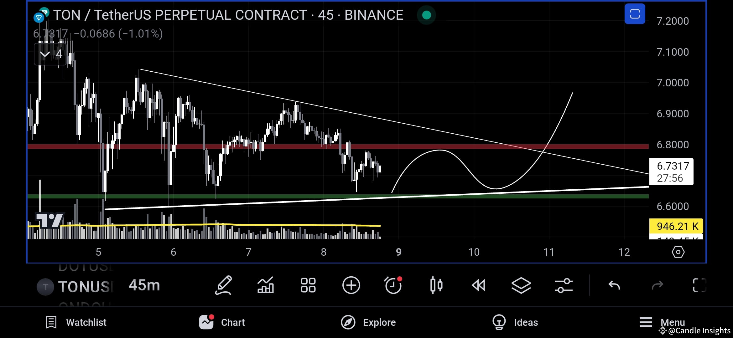$TON /USDT Long Setup TON/USDT Long Setup 💎 Catch th | Candle Insights ...
