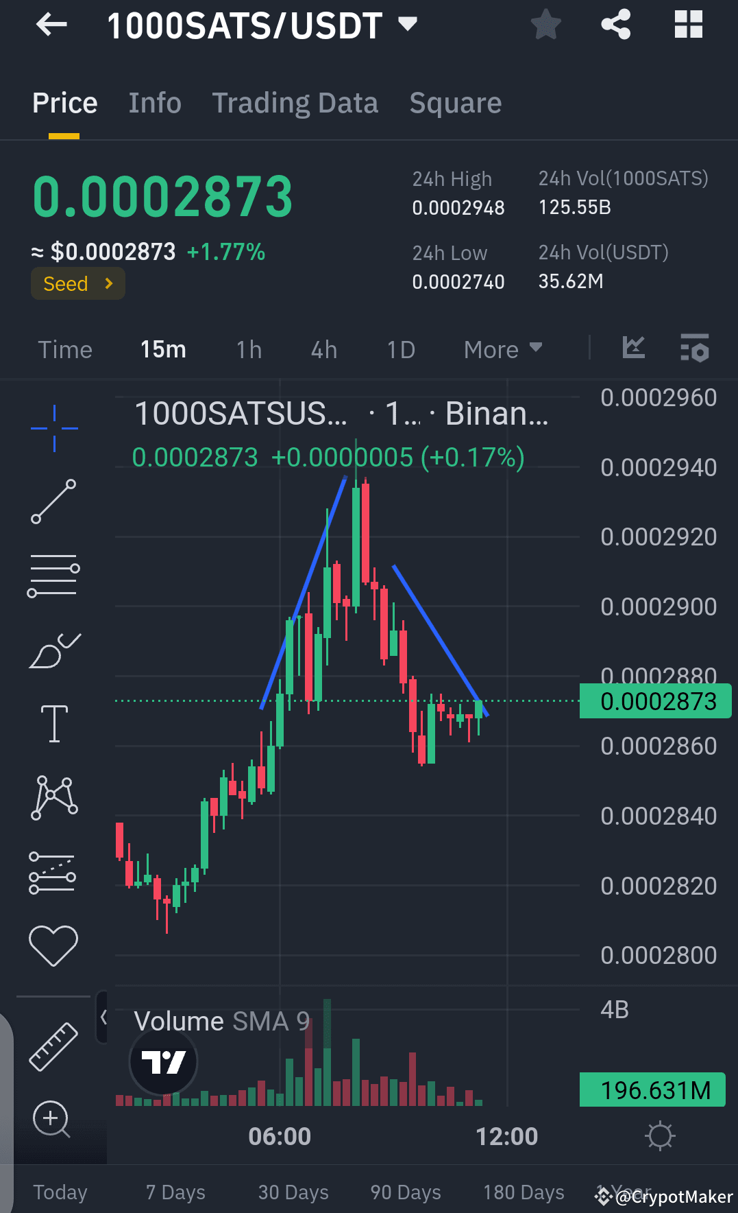 🌟 $1000SATS /USDT: A Rising Star in the Crypto Market! 🚀 | CrypotMaker on Binance Square