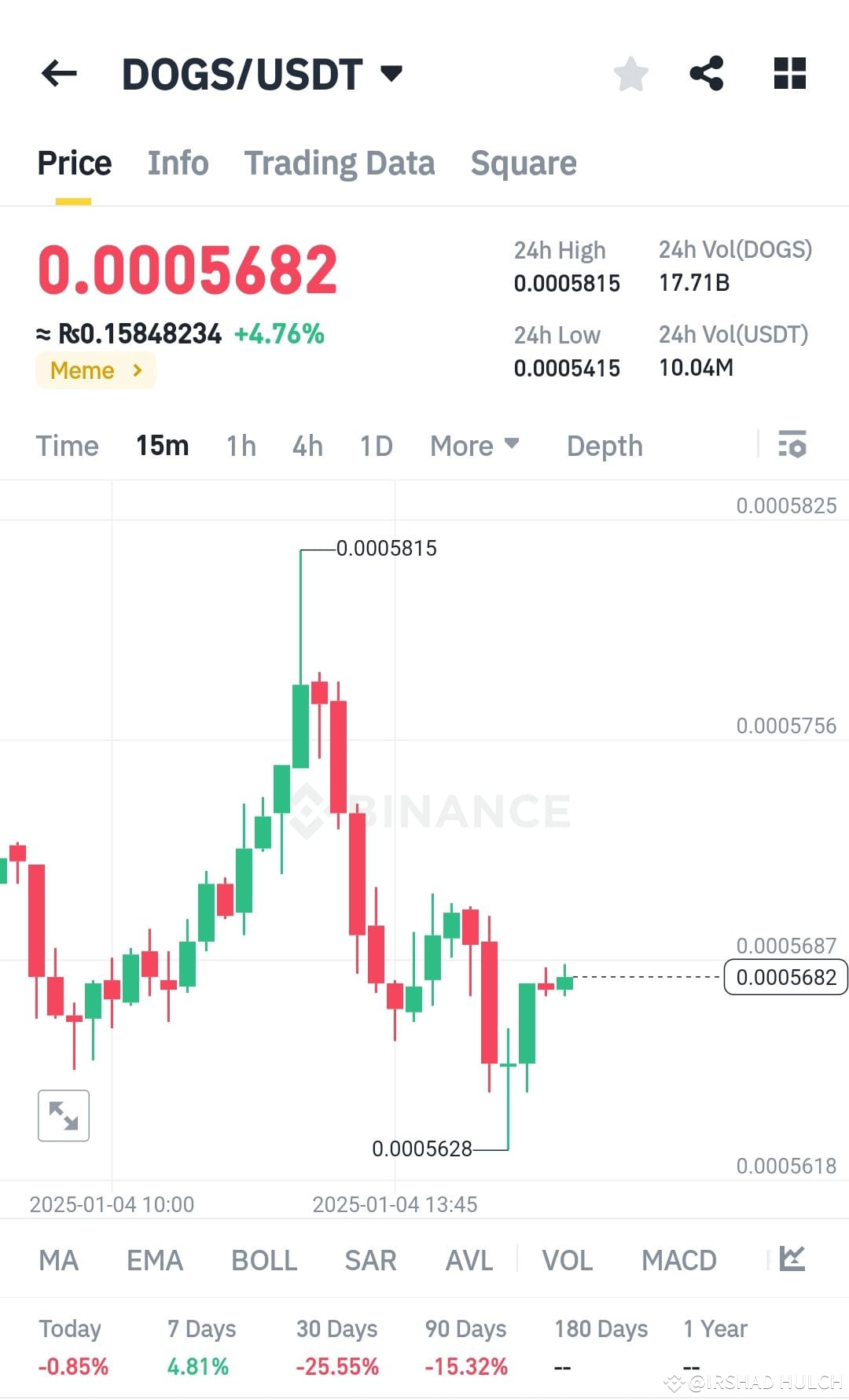 $DOGS $DOGE 🐕 DOGS/USDT Technical Analysis 🚀 | Januar | Crypto Master 77 on Binance Square