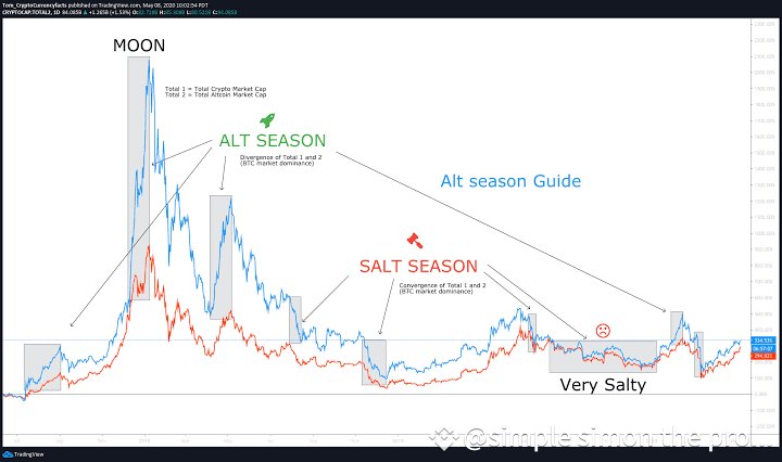 *Altcoins: The Calm Before the Storm 🌪️🚀* Altcoins are in | simple simon the profiler on Binance ...
