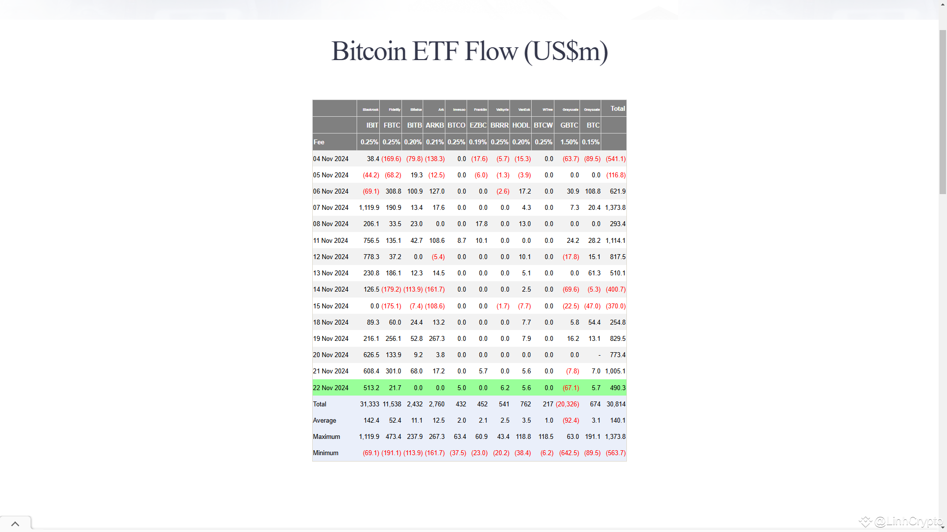 Bitcoin Spot ETF had a whole week of positive cash flow, wit | LinhCrypto on Binance Square