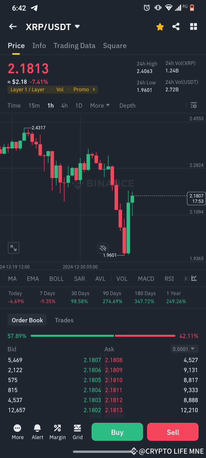 $XRP Next Move Analysis Alert 🚨👀! As you seen in chart 📉 | CRYPTO LIFE MNE on Binance Square