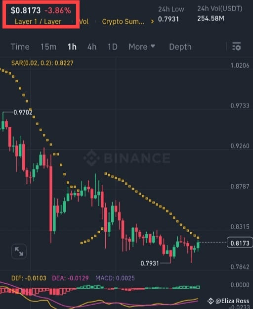 🚨 $ADA /USDT – Can Bulls Reclaim Momentum? 🔥 $ADA Cardan | Eliza Ross on Binance Square