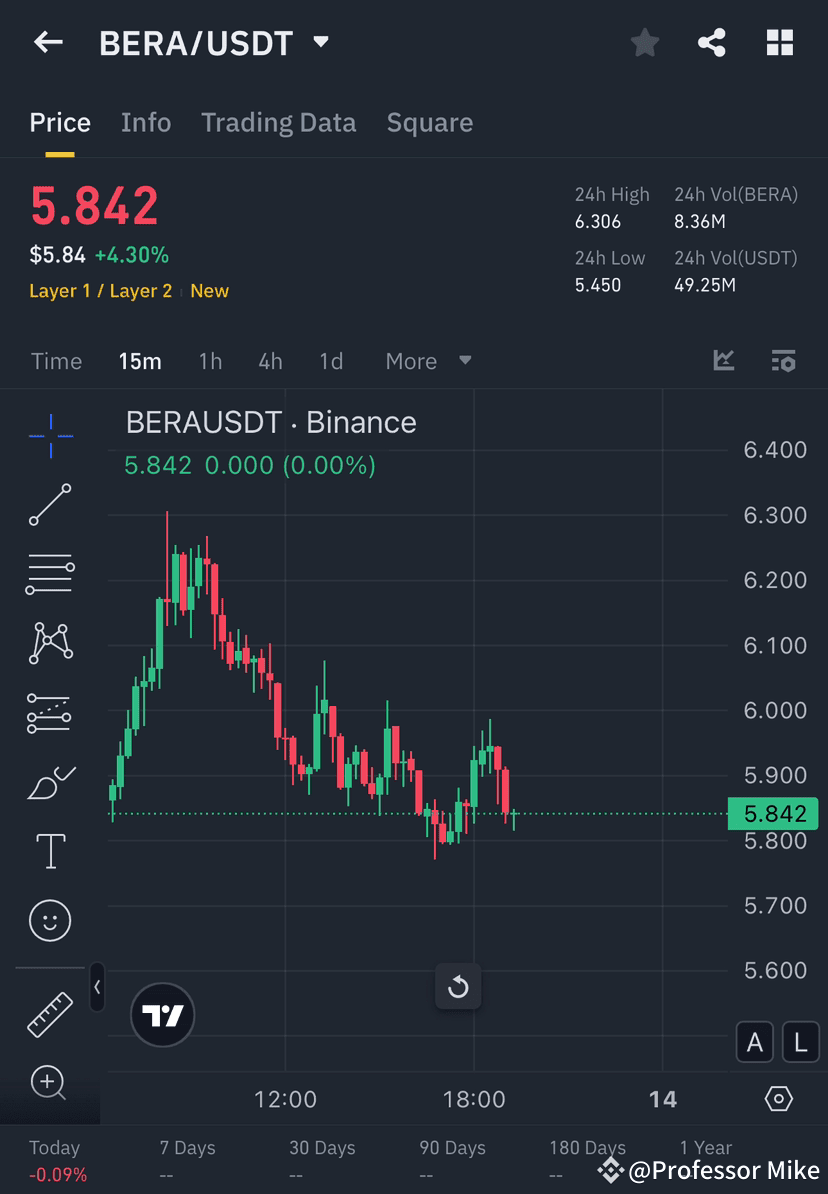 $BERA /USDT – Short Trade Setup! 💯🔥 BERA/USDT is showing | Professor Mike on Binance Square