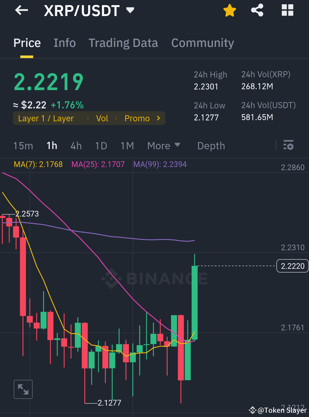 $XRP /USDT Update – Bullish Momentum Building $XRP /USDT is | Token Slayer on Binance Square