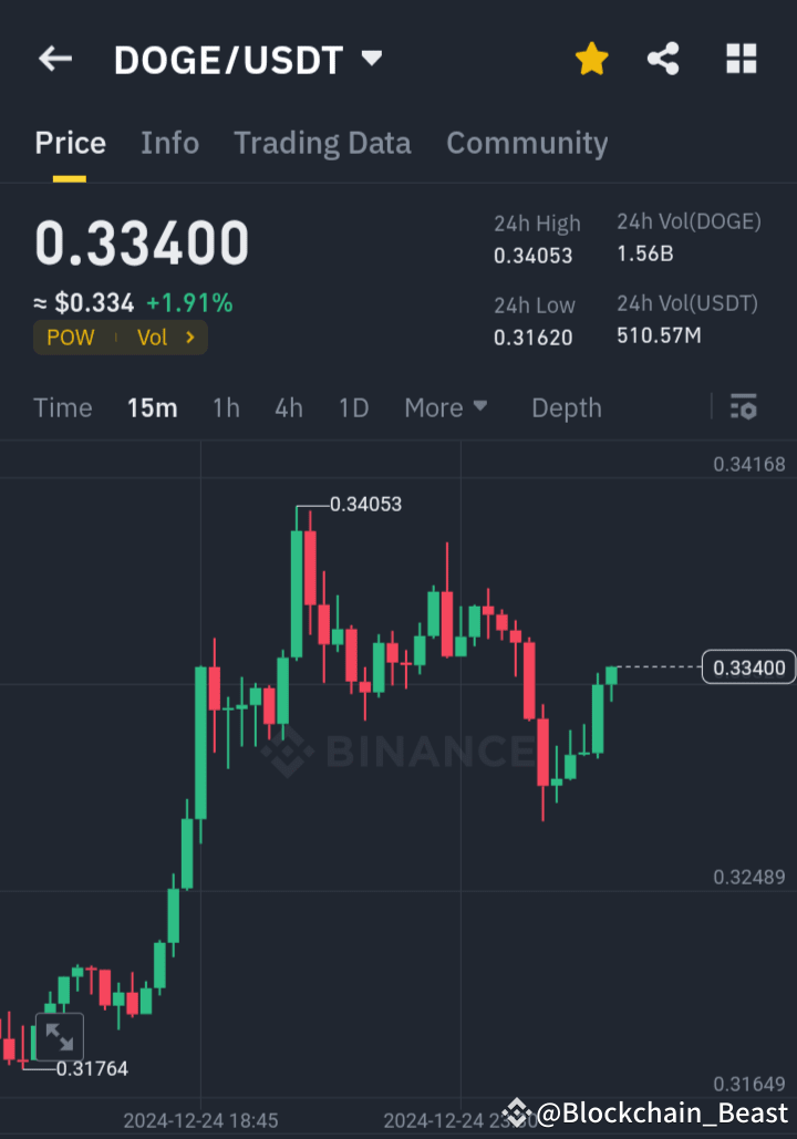 $DOGE DOGE/USDT Analysis – Bullish Momentum Building at $ | Alpha Crypto 786 on Binance Square