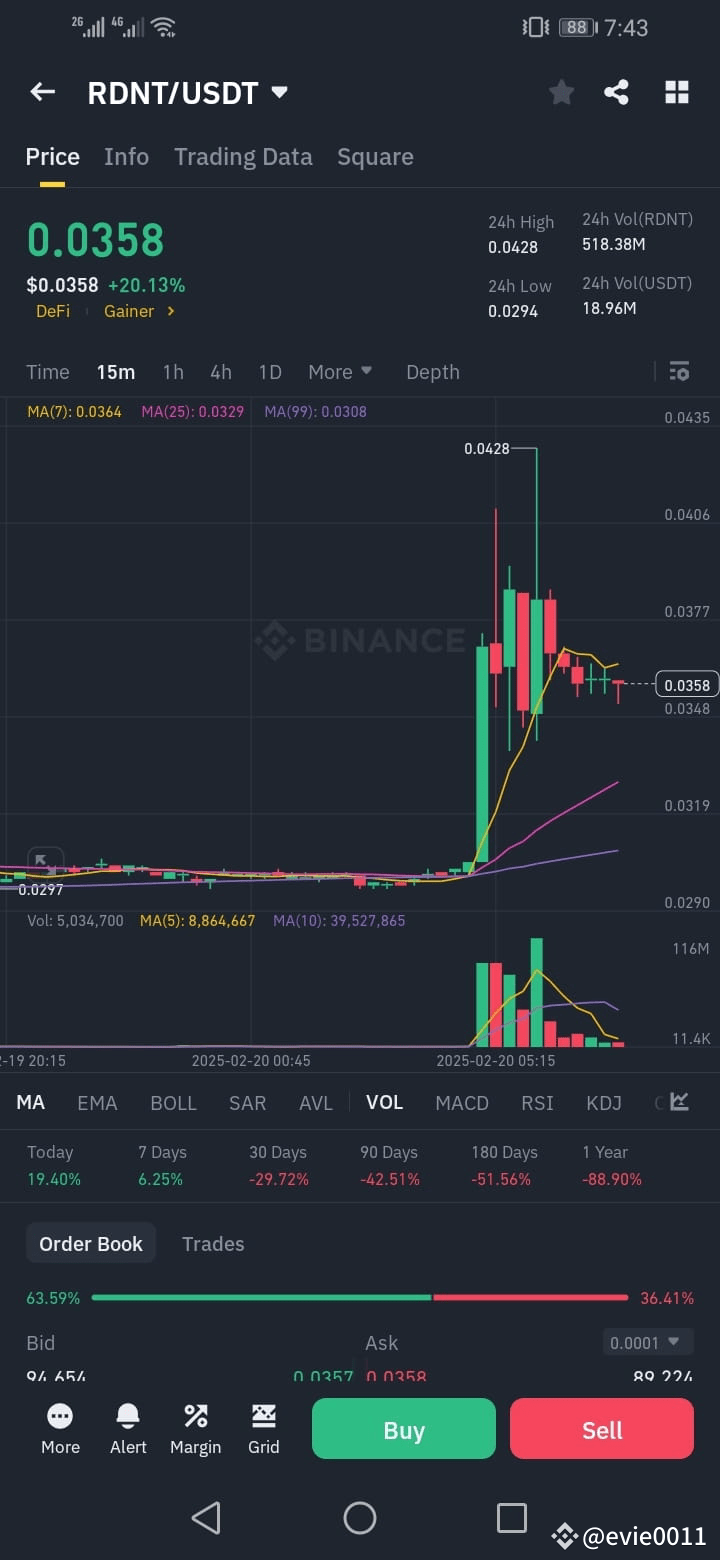 $RDNT / USDT $RDNT surged +19.79%, reaching a high of $0. | Evie lirish ...