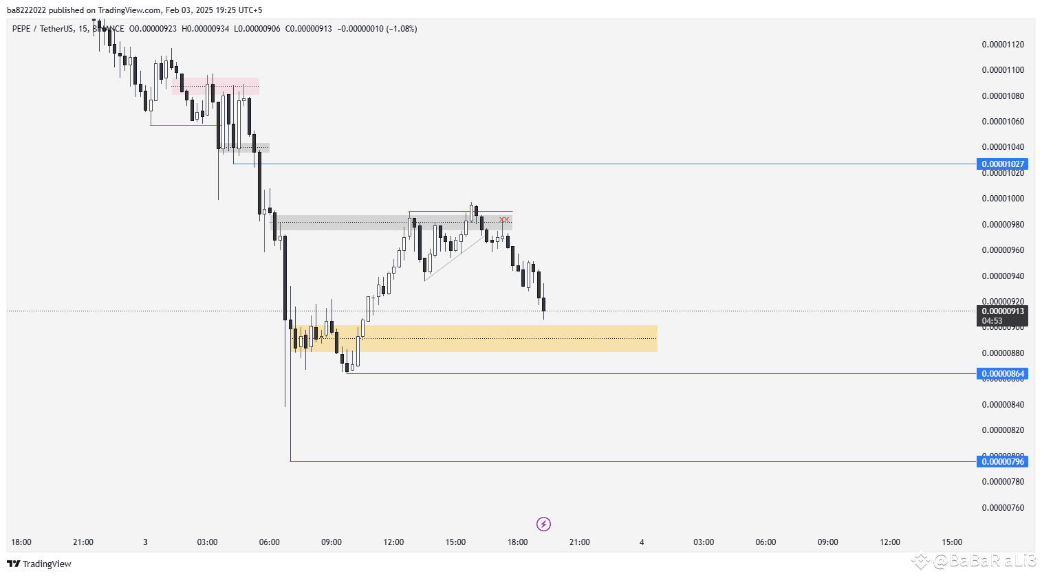 🐸 $PEPE at a Critical Inflection Point – What’s Next? $ | BaBaR aLi3 on ...