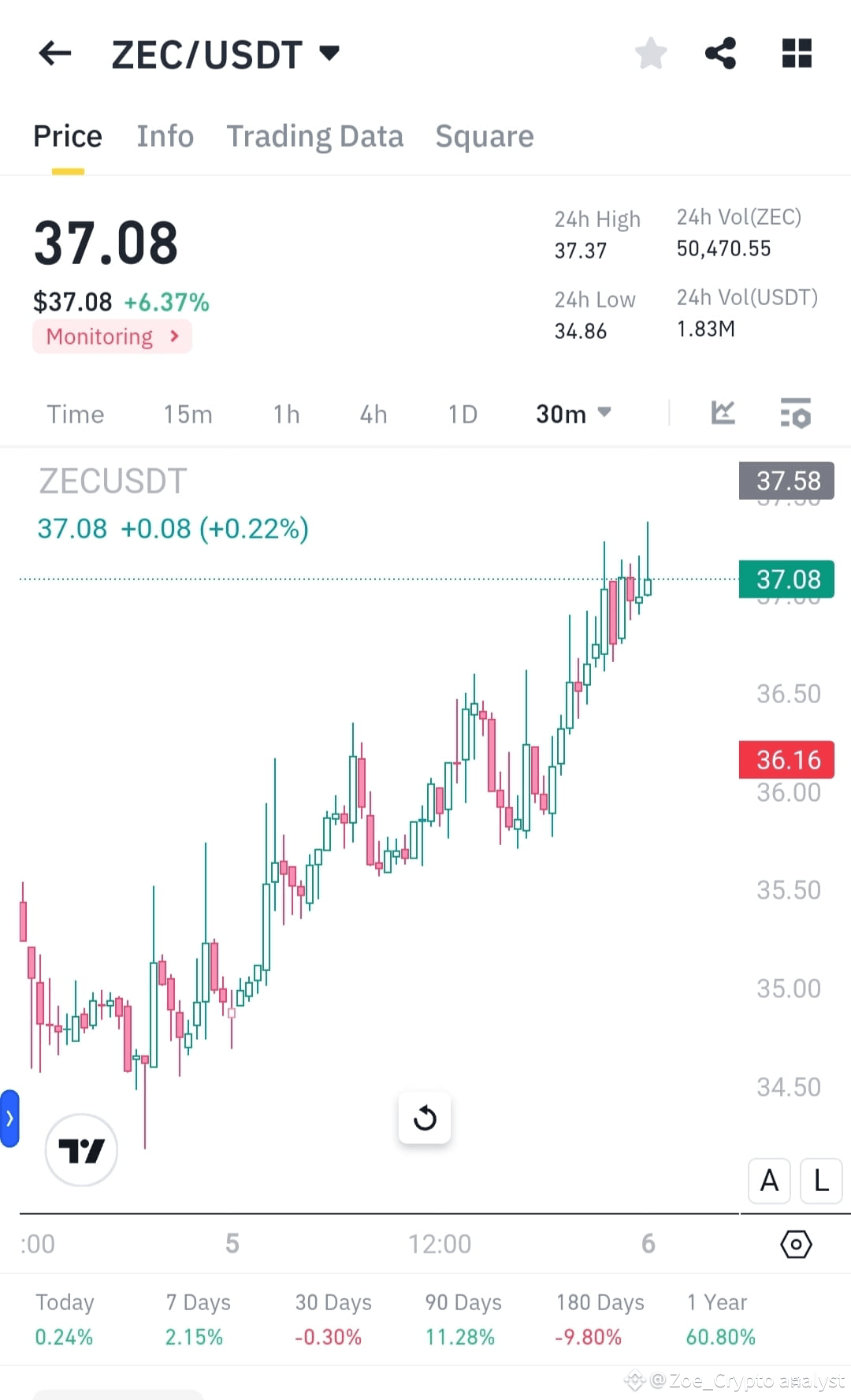 $ZEC /USDT Bull run alert 💯 🔥 BULLISH MOMENTUM BUILDING — | Zoe_Crypto analyst on Binance Square