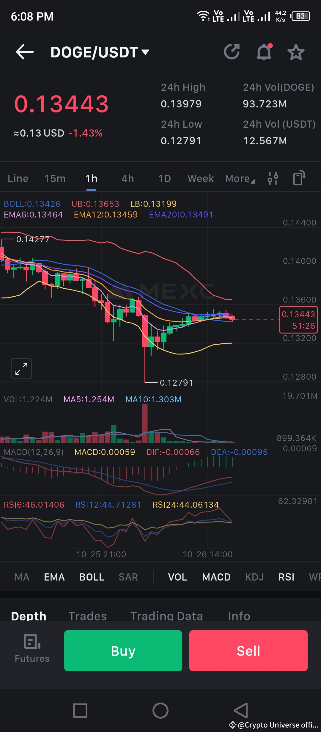 🚨 Urgent DOGE/USDT Update: Key Price Levels & Indicators to | Crypto Universe official on ...