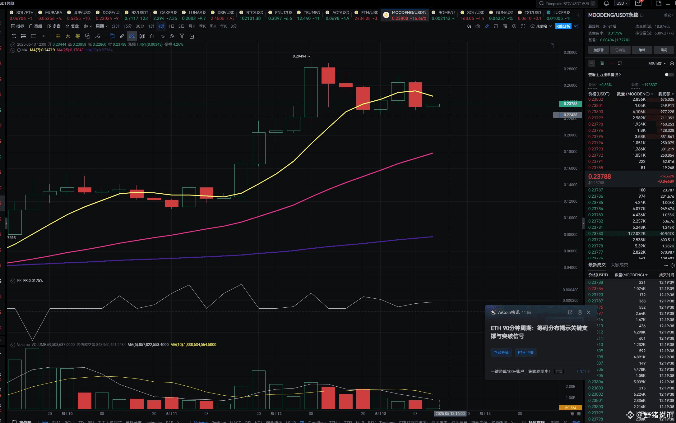 #野猪说 .225 chasing mood 164.7 receiving sol Waiting for the | 野猪说币 on ...