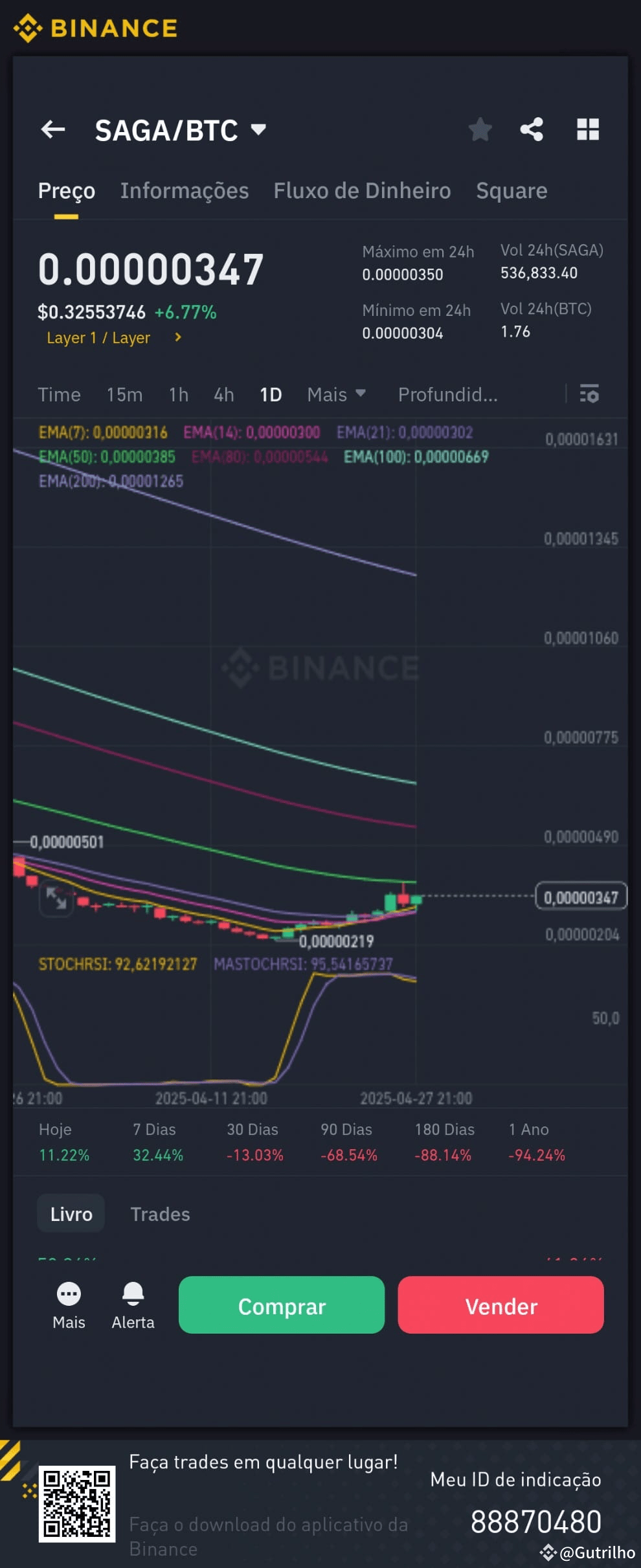 $SAGA look at this saga/btc chart after a huge bearish leg | Gutrilho ...